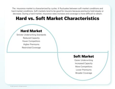 The Insurance Cycle: Hard vs Soft Markets - Bitner Henry Insurance Group